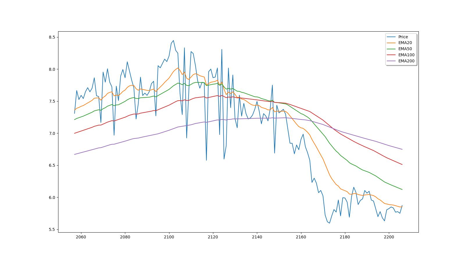 Hotelium Exponential Moving Averages