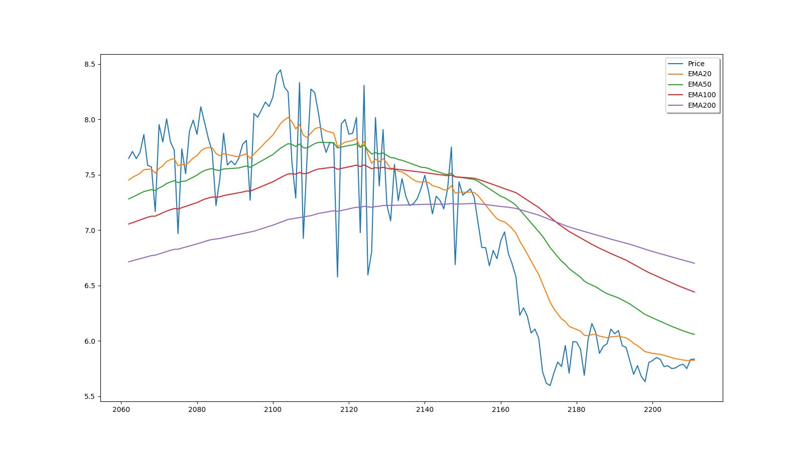 Hotelium Exponential Moving Averages