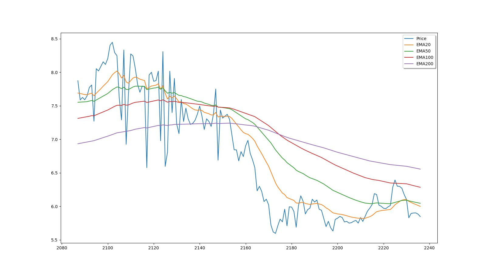 Hotelium Exponential Moving Averages
