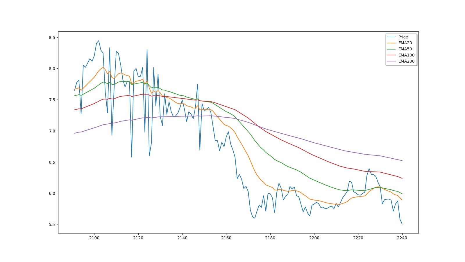Hotelium Exponential Moving Averages