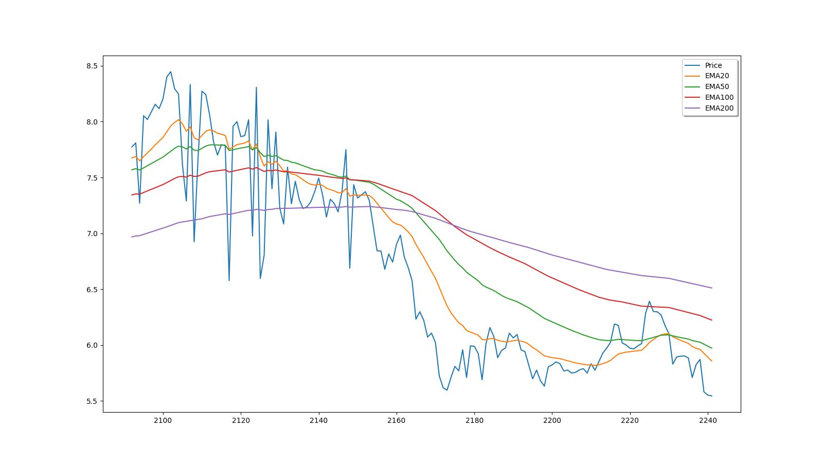 Hotelium Exponential Moving Averages