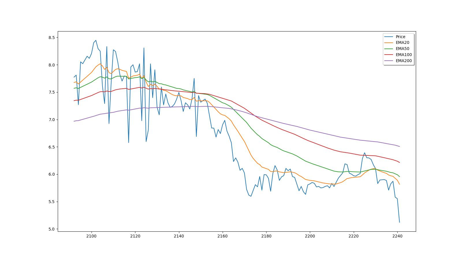 Hotelium Exponential Moving Averages