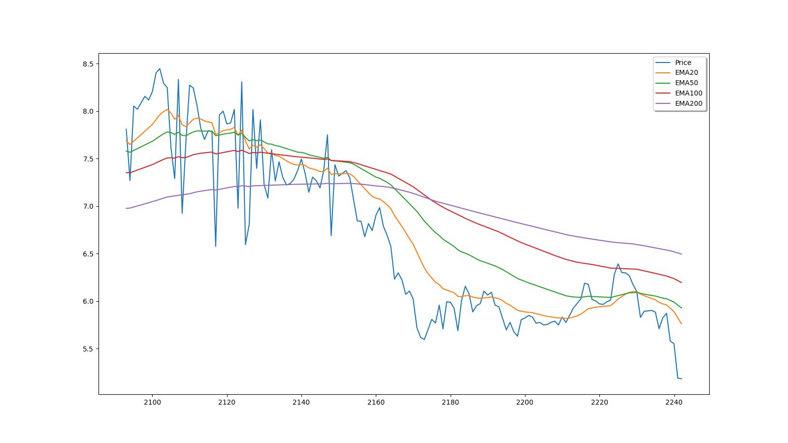 Hotelium Exponential Moving Averages