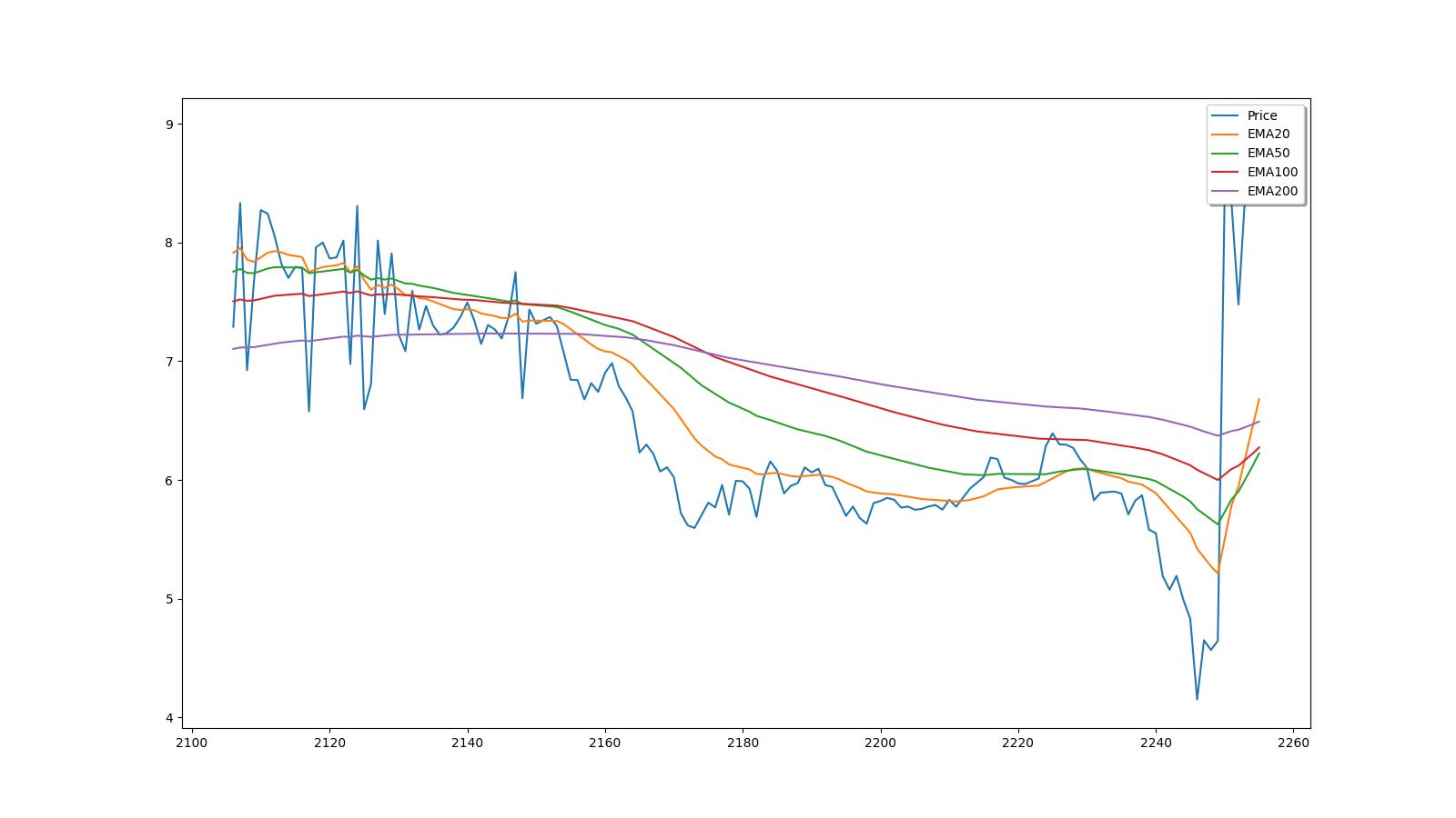Hotelium Exponential Moving Averages