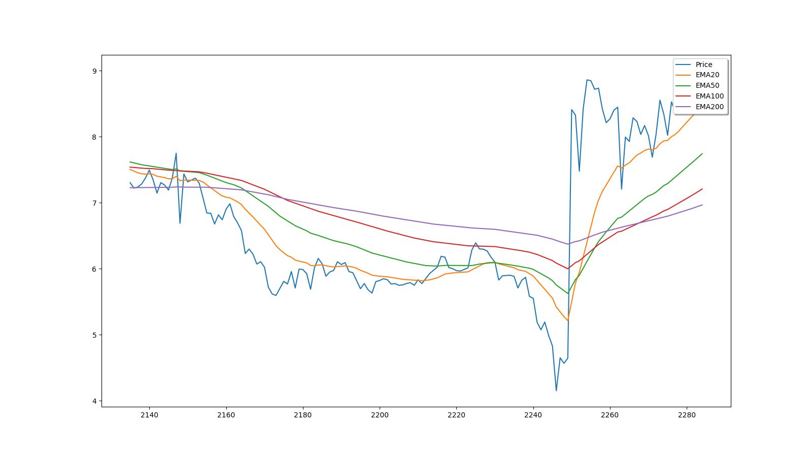 Hotelium Exponential Moving Averages