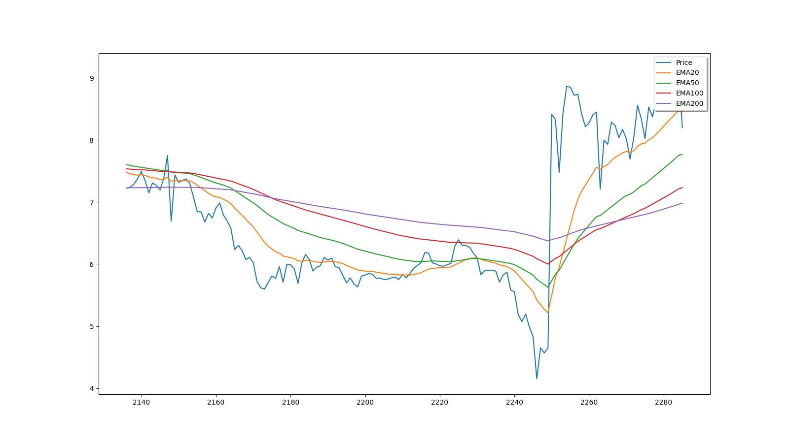 Hotelium Exponential Moving Averages