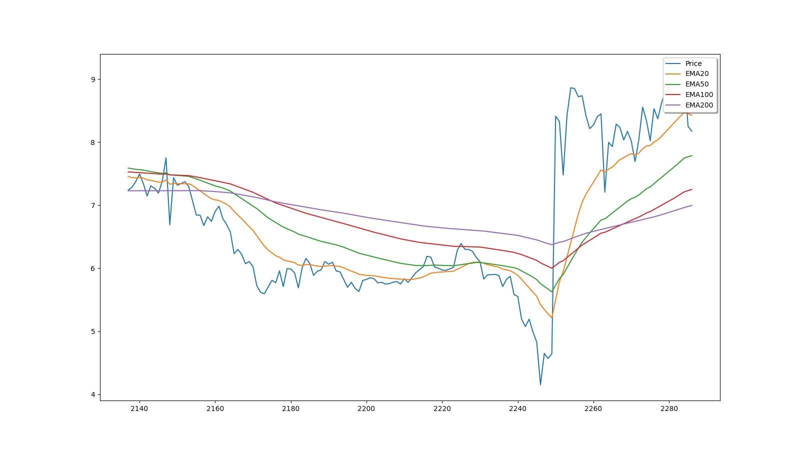 Hotelium Exponential Moving Averages