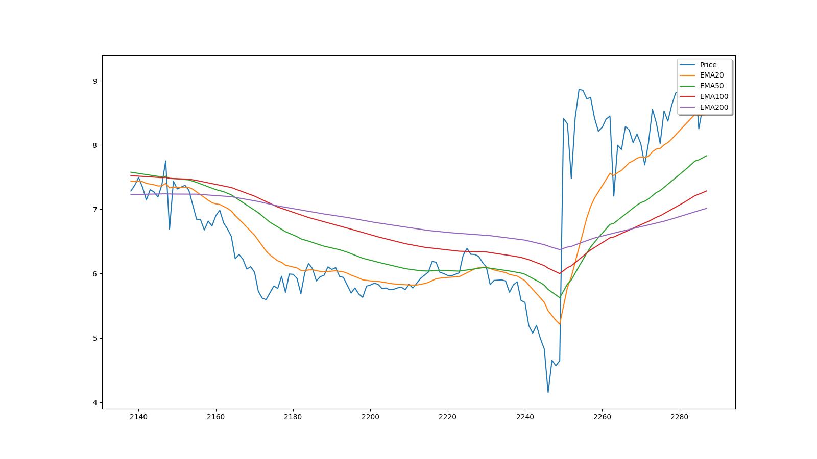 Hotelium Exponential Moving Averages