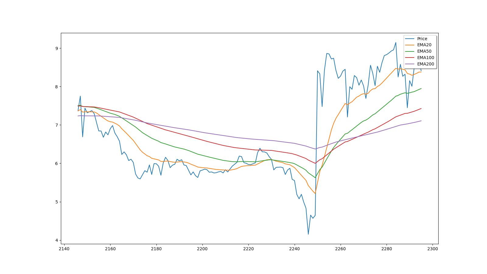 Hotelium Exponential Moving Averages