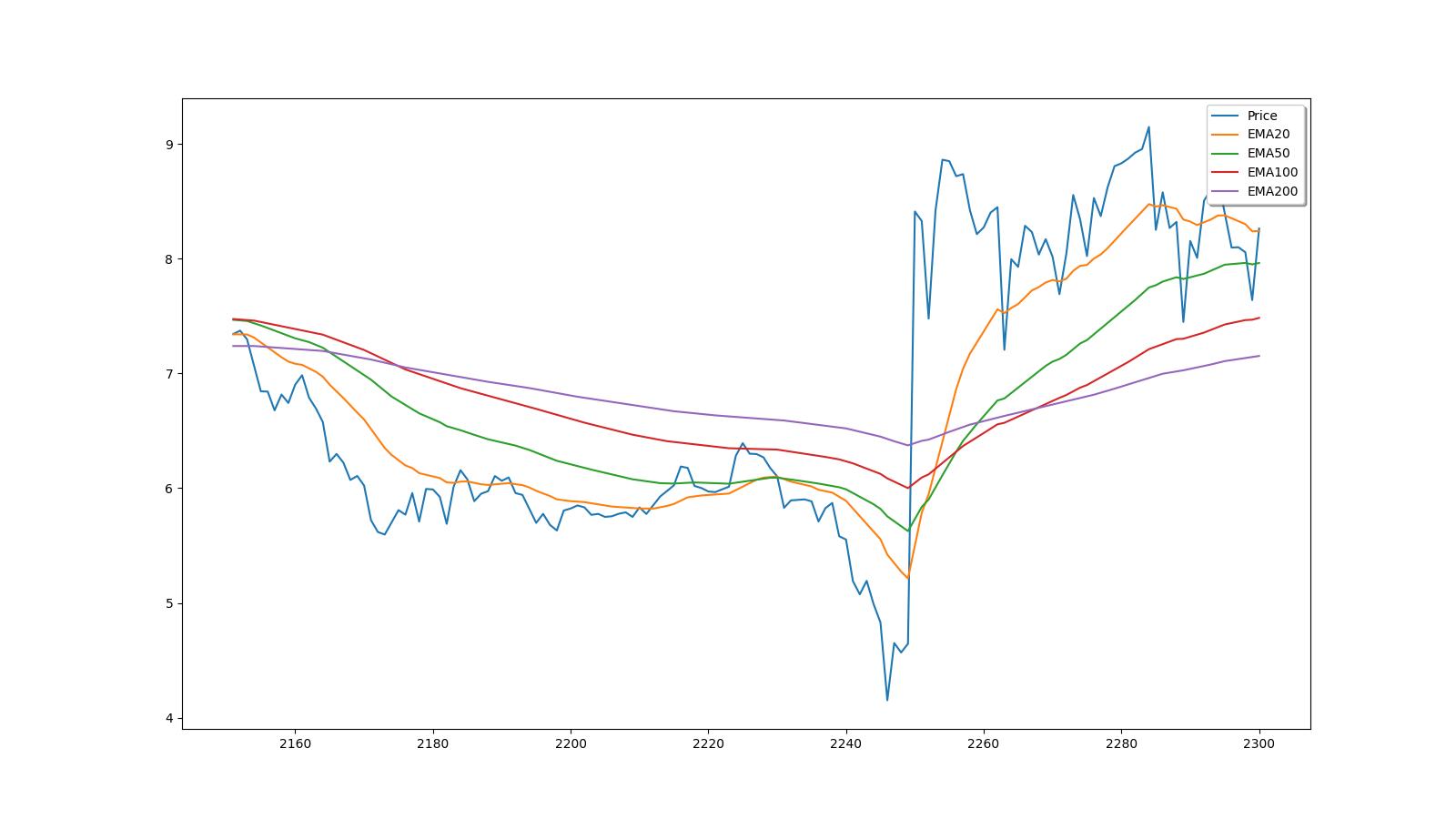Hotelium Exponential Moving Averages