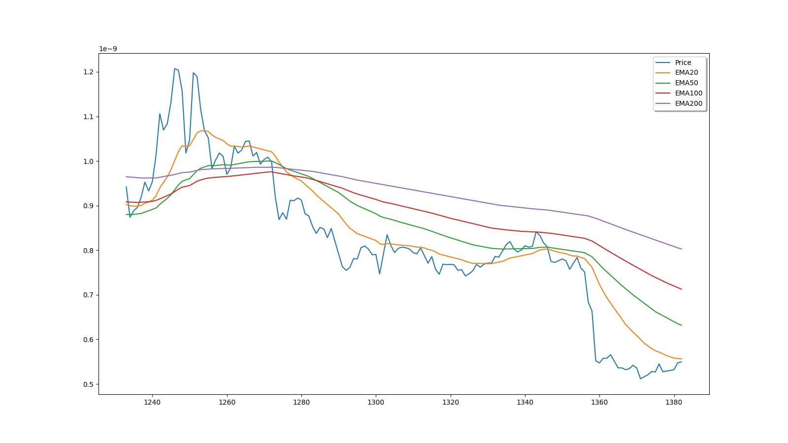 HotMoon Exponential Moving Averages