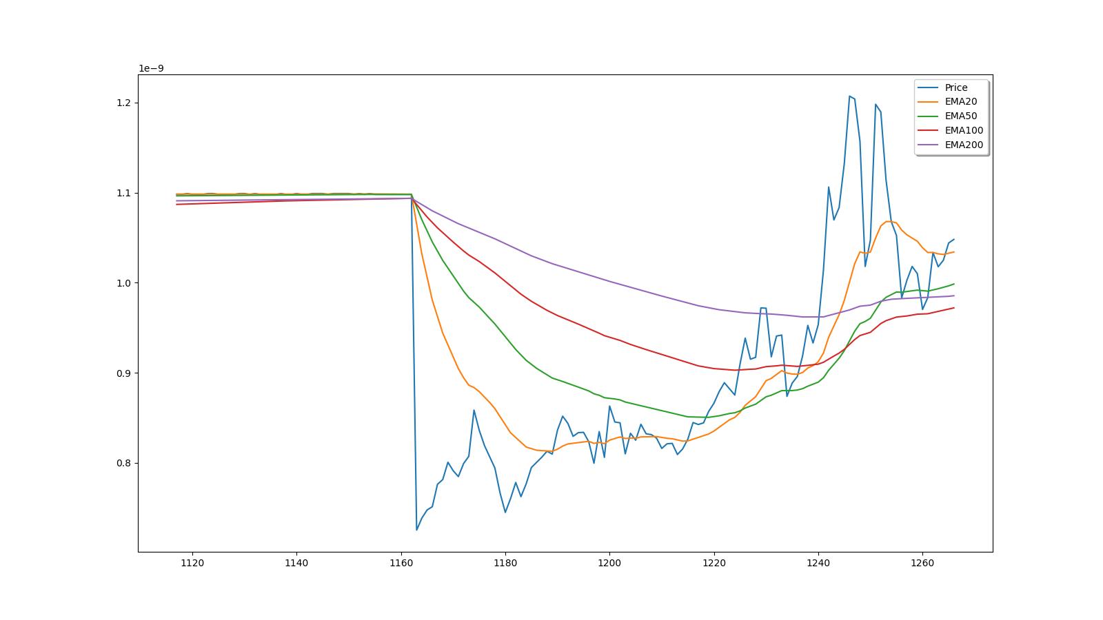 HotMoon Exponential Moving Averages