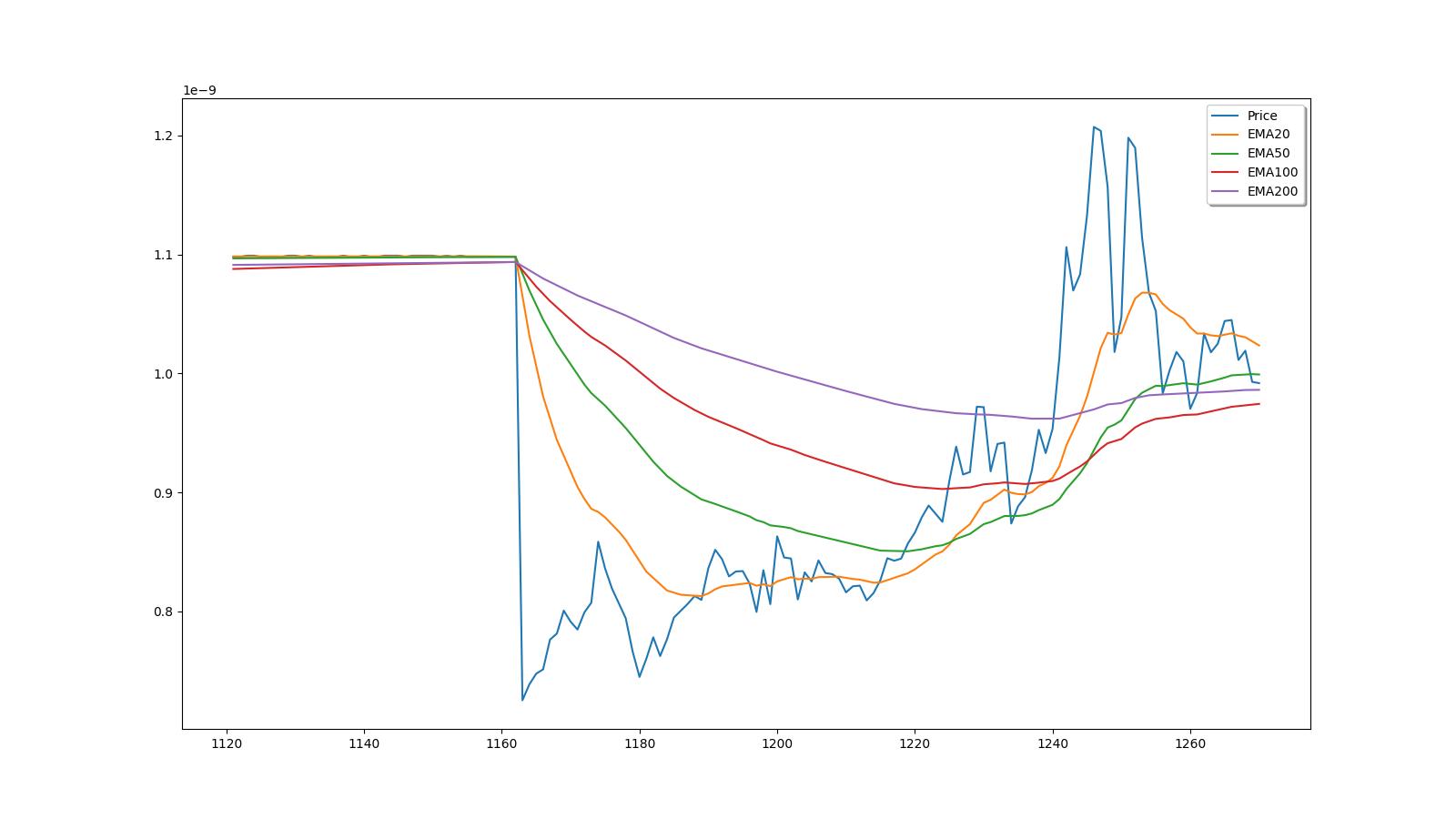 HotMoon Exponential Moving Averages