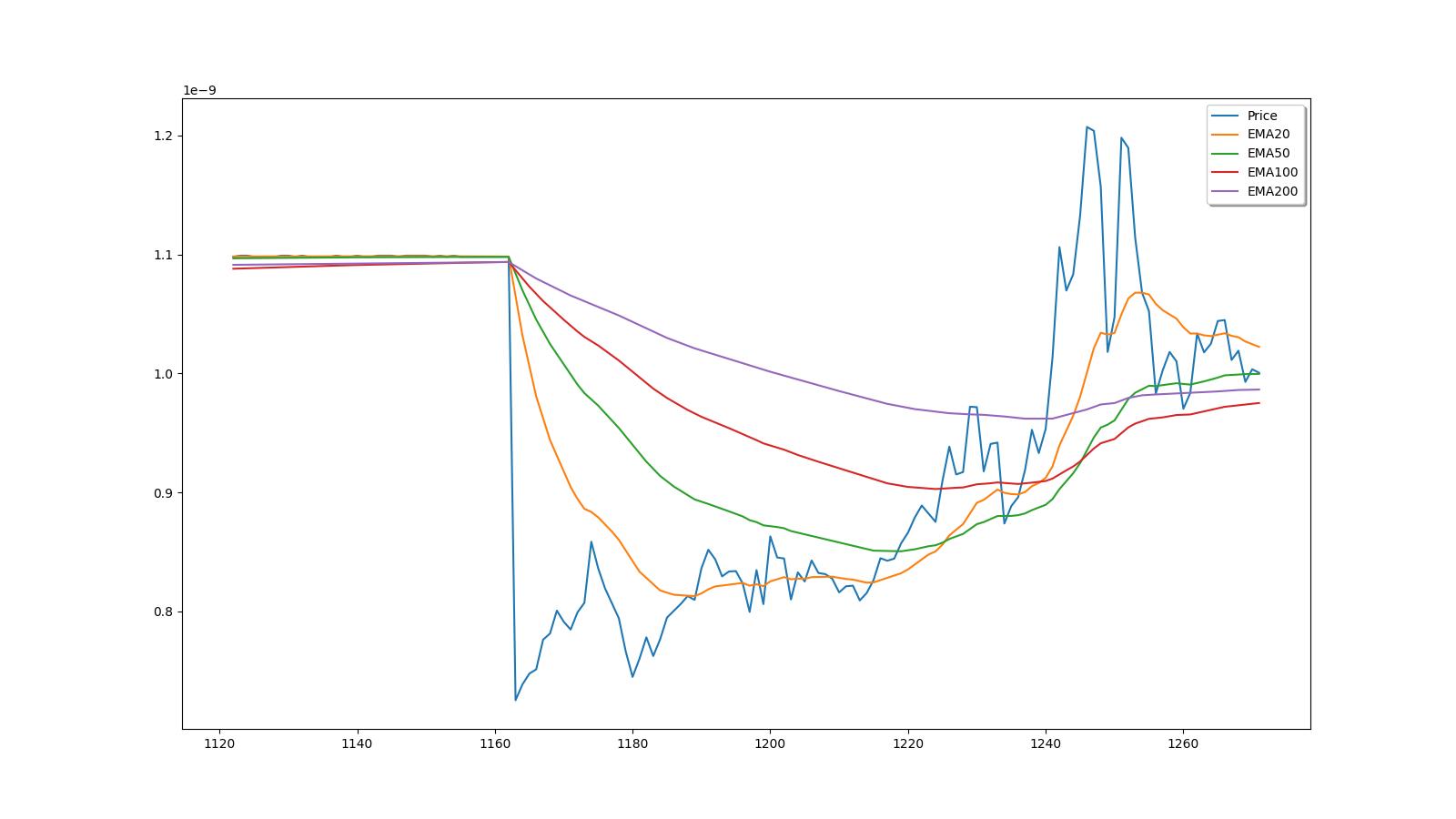 HotMoon Exponential Moving Averages