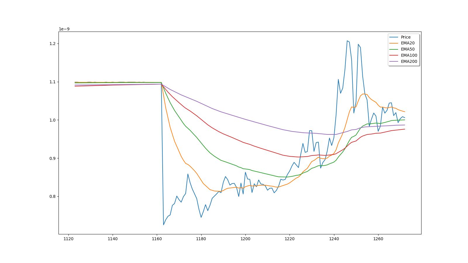 HotMoon Exponential Moving Averages