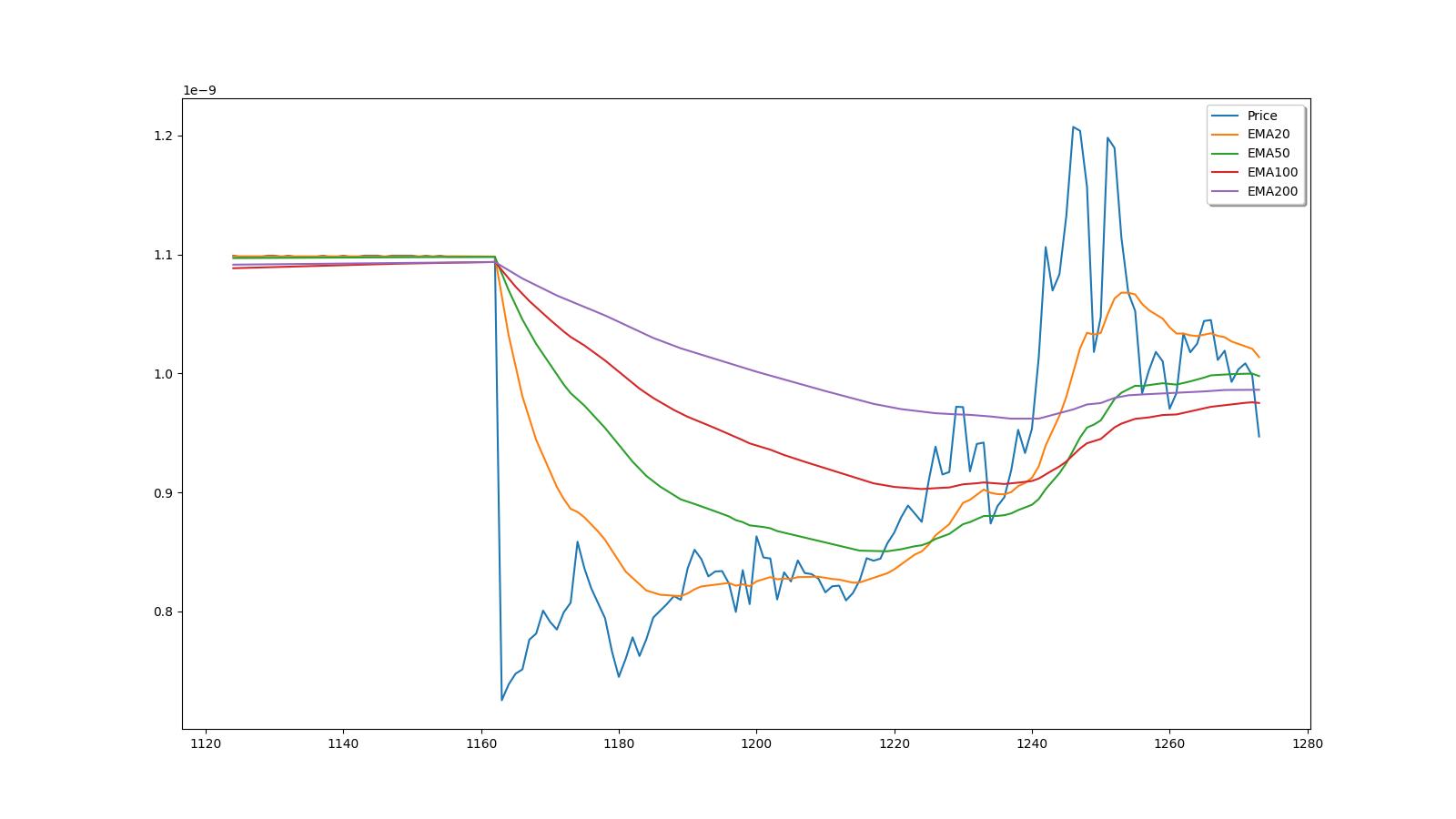 HotMoon Exponential Moving Averages