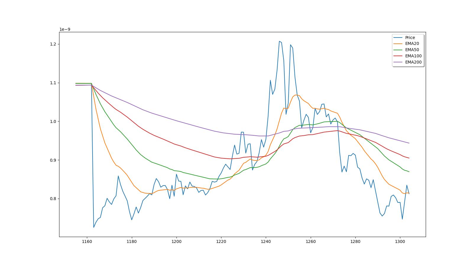 HotMoon Exponential Moving Averages