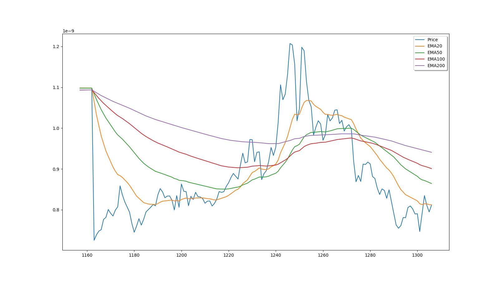 HotMoon Exponential Moving Averages