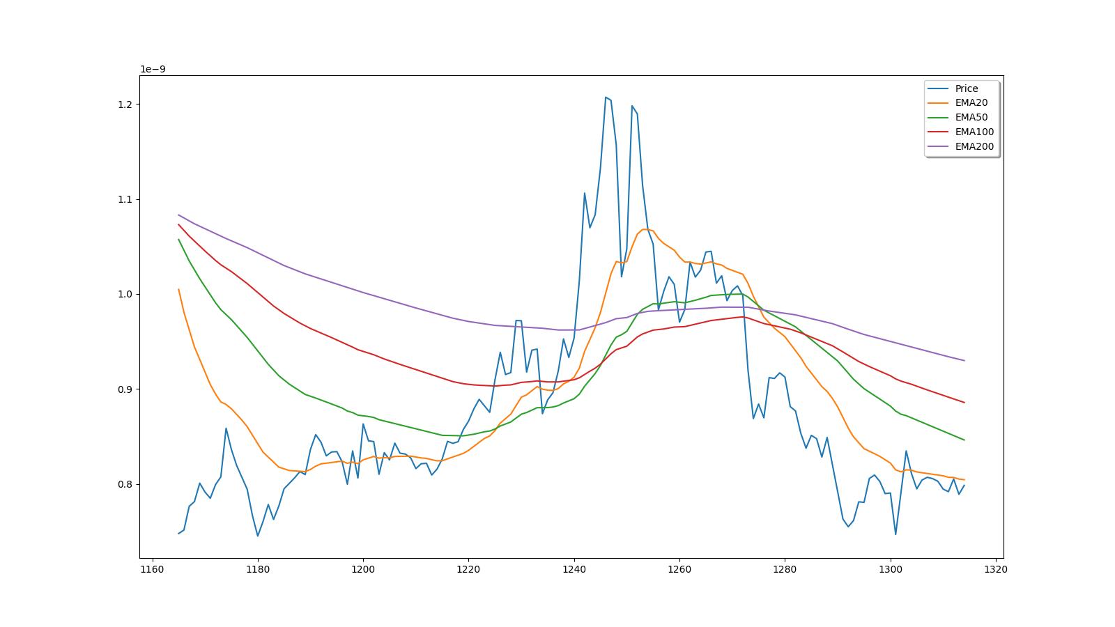 HotMoon Exponential Moving Averages