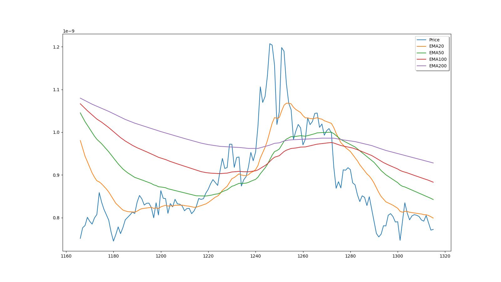 HotMoon Exponential Moving Averages