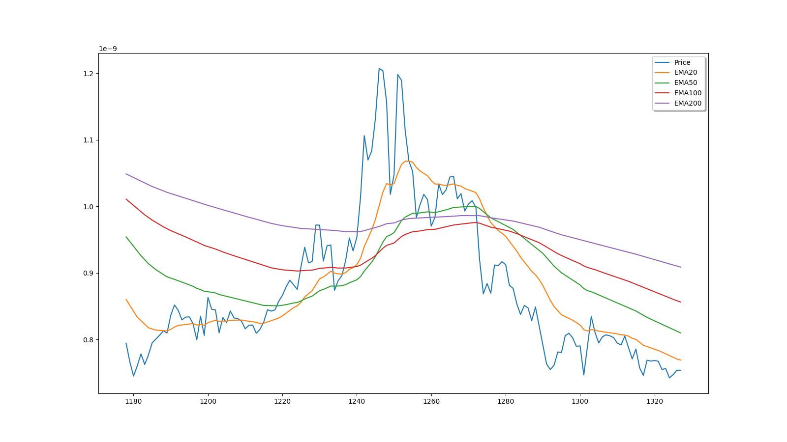HotMoon Exponential Moving Averages