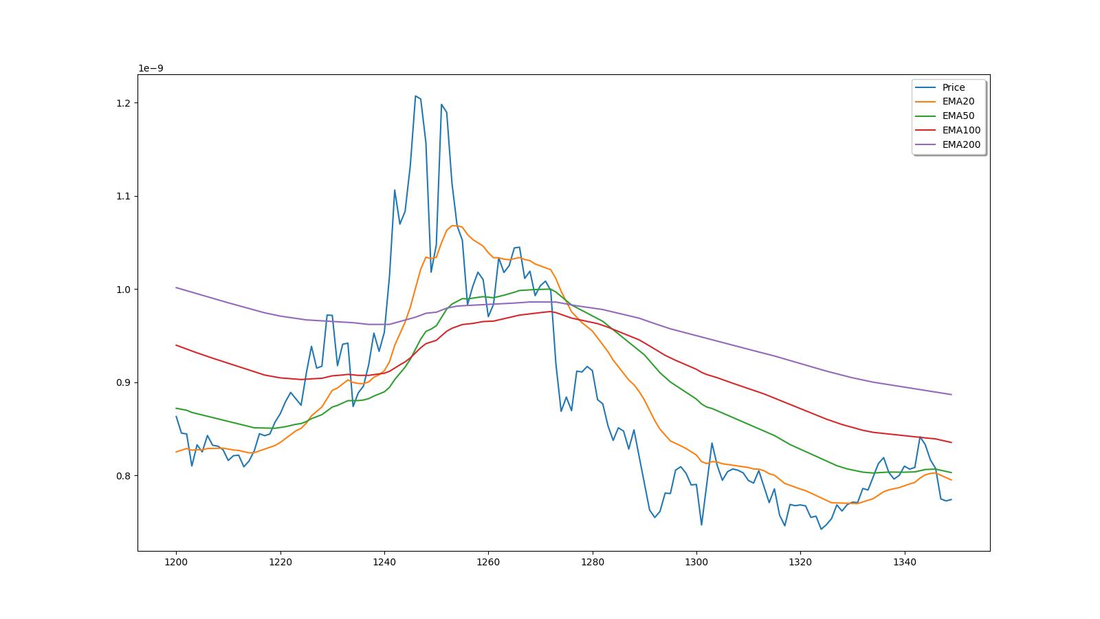 HotMoon Exponential Moving Averages