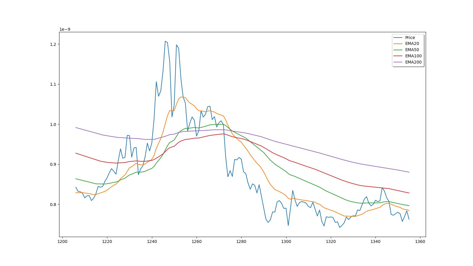 HotMoon Exponential Moving Averages
