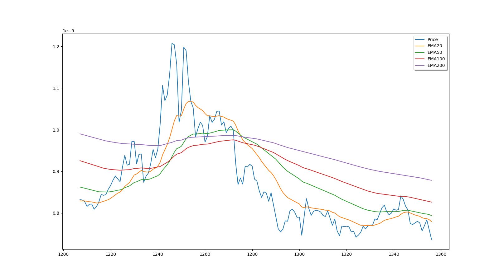 HotMoon Exponential Moving Averages