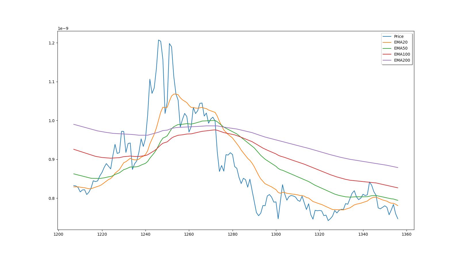 HotMoon Exponential Moving Averages