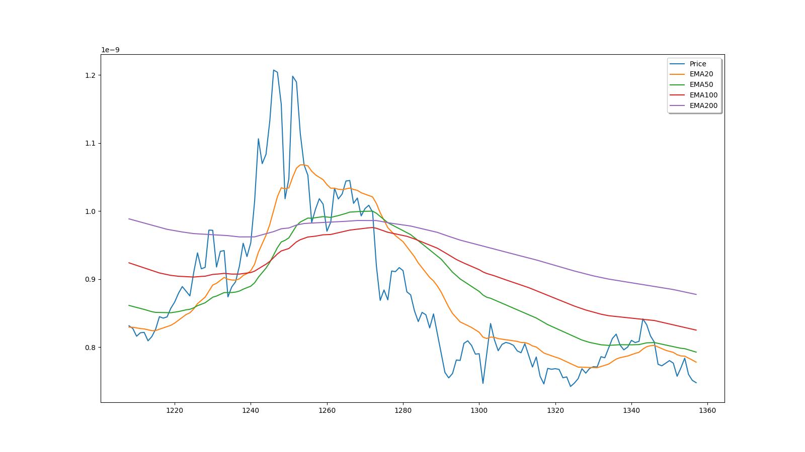HotMoon Exponential Moving Averages