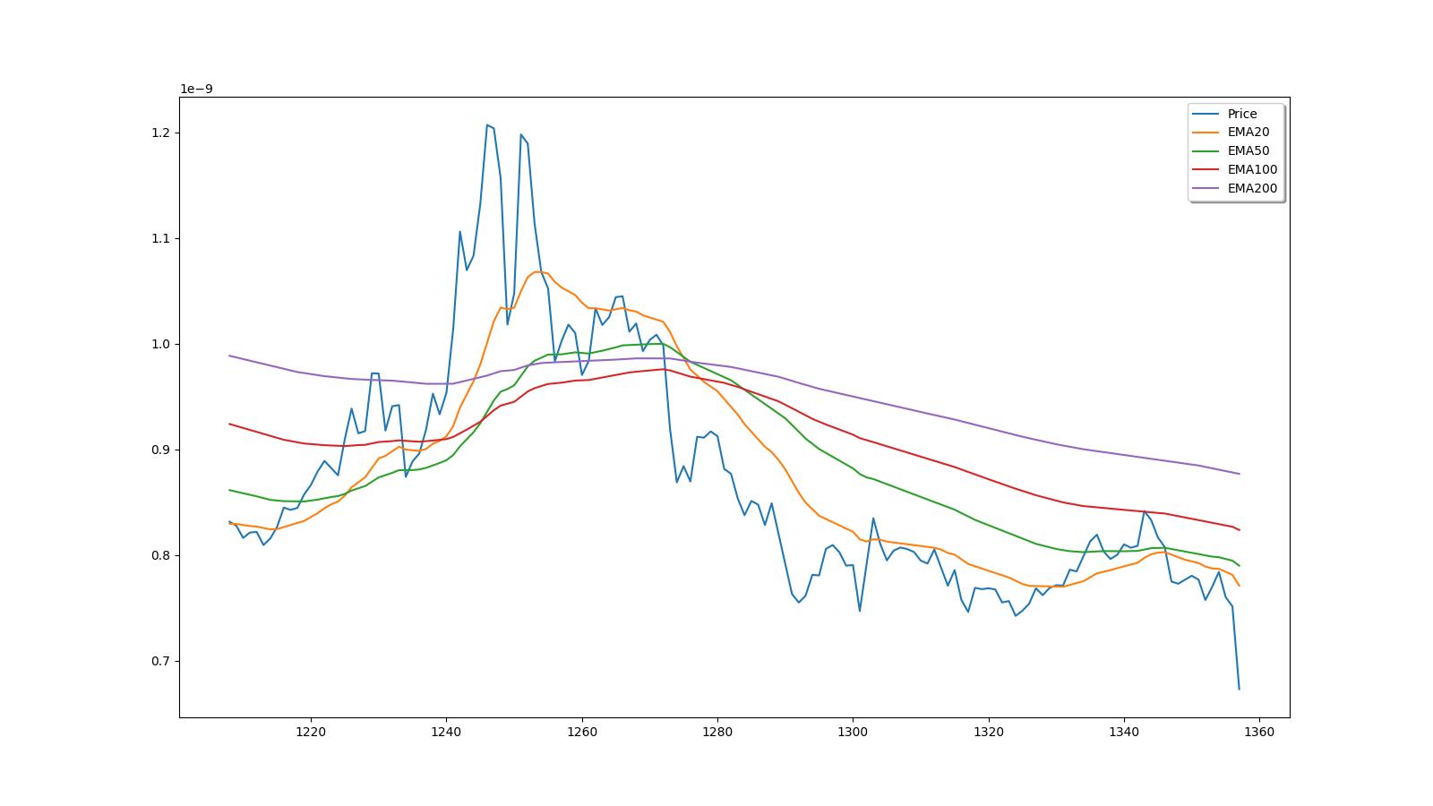 HotMoon Exponential Moving Averages