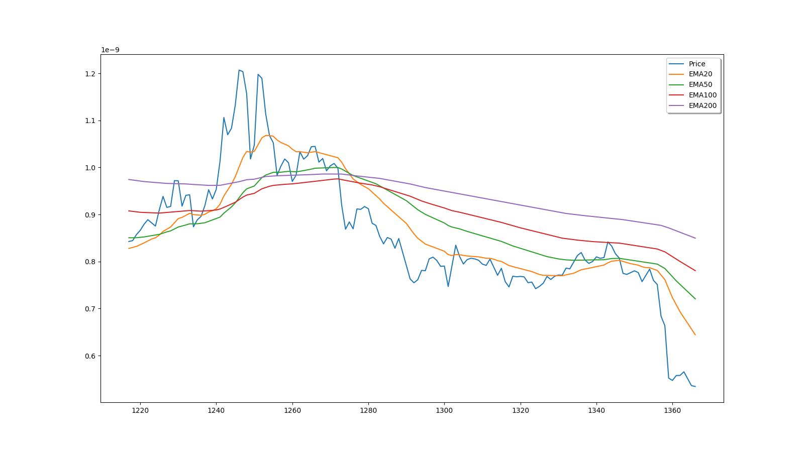 HotMoon Exponential Moving Averages