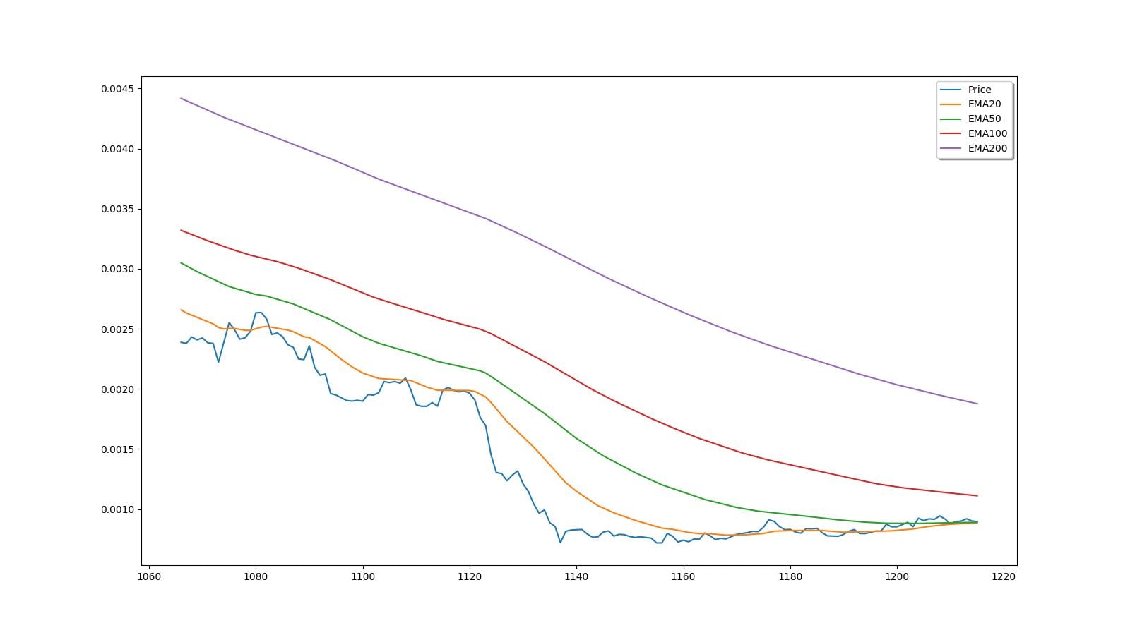Hourglass Exponential Moving Averages