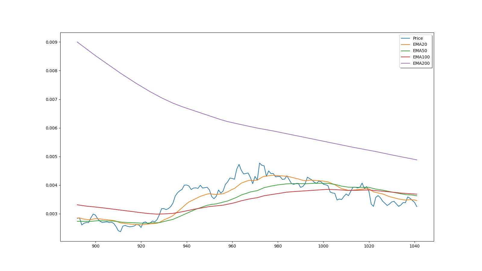 Hourglass Exponential Moving Averages
