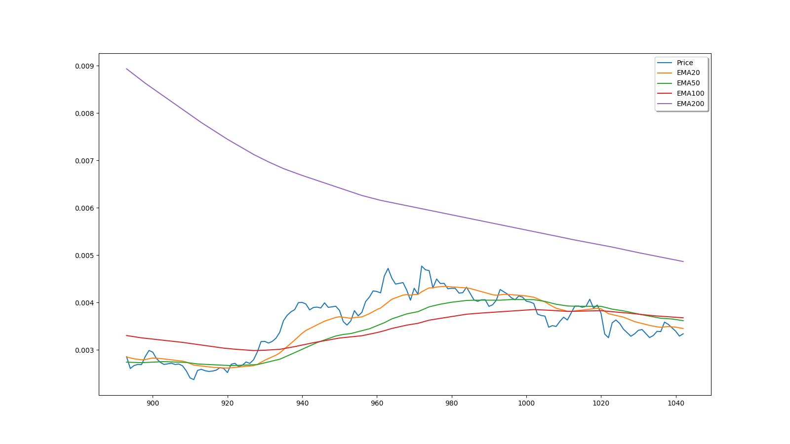 Hourglass Exponential Moving Averages