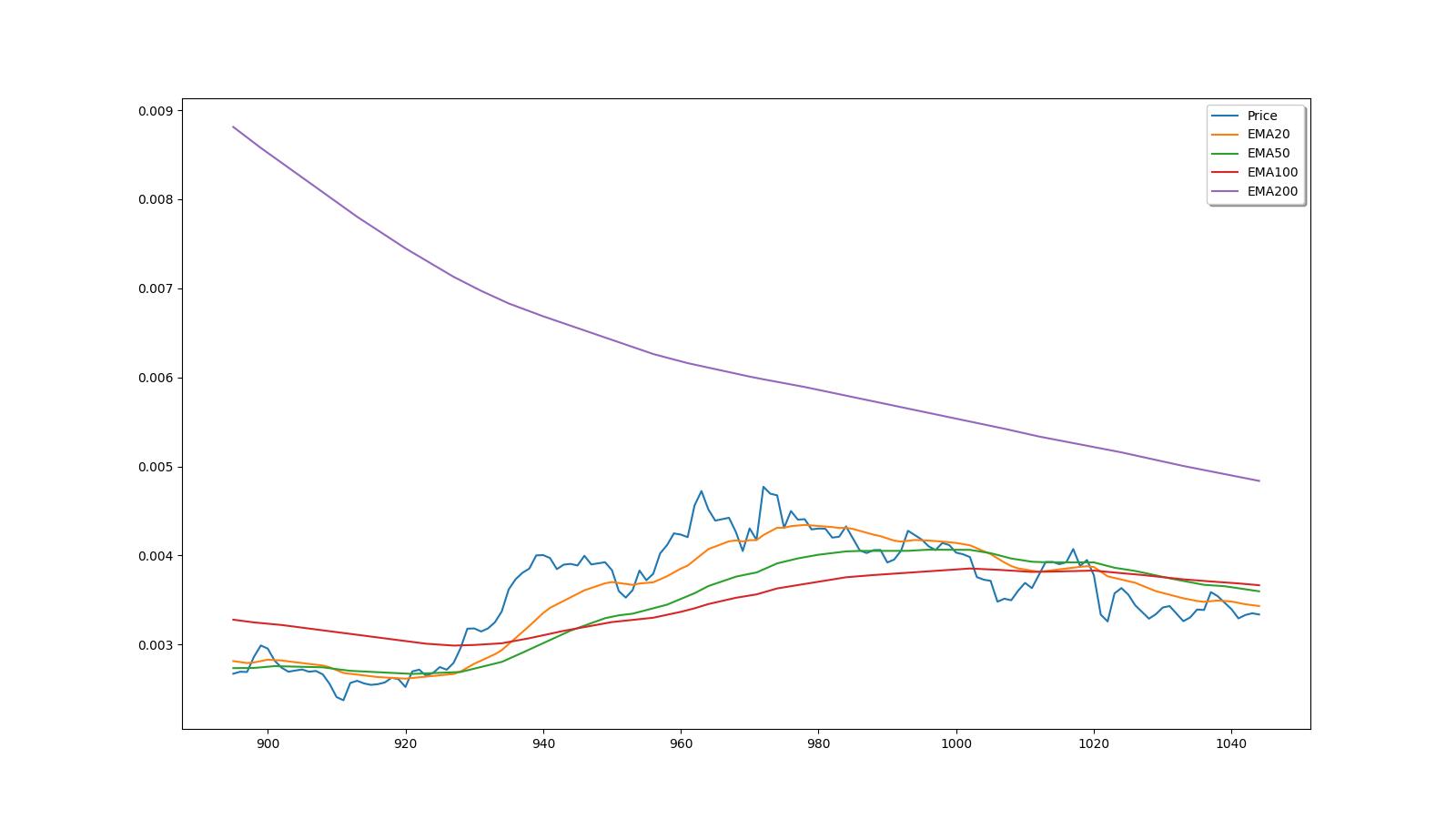 Hourglass Exponential Moving Averages