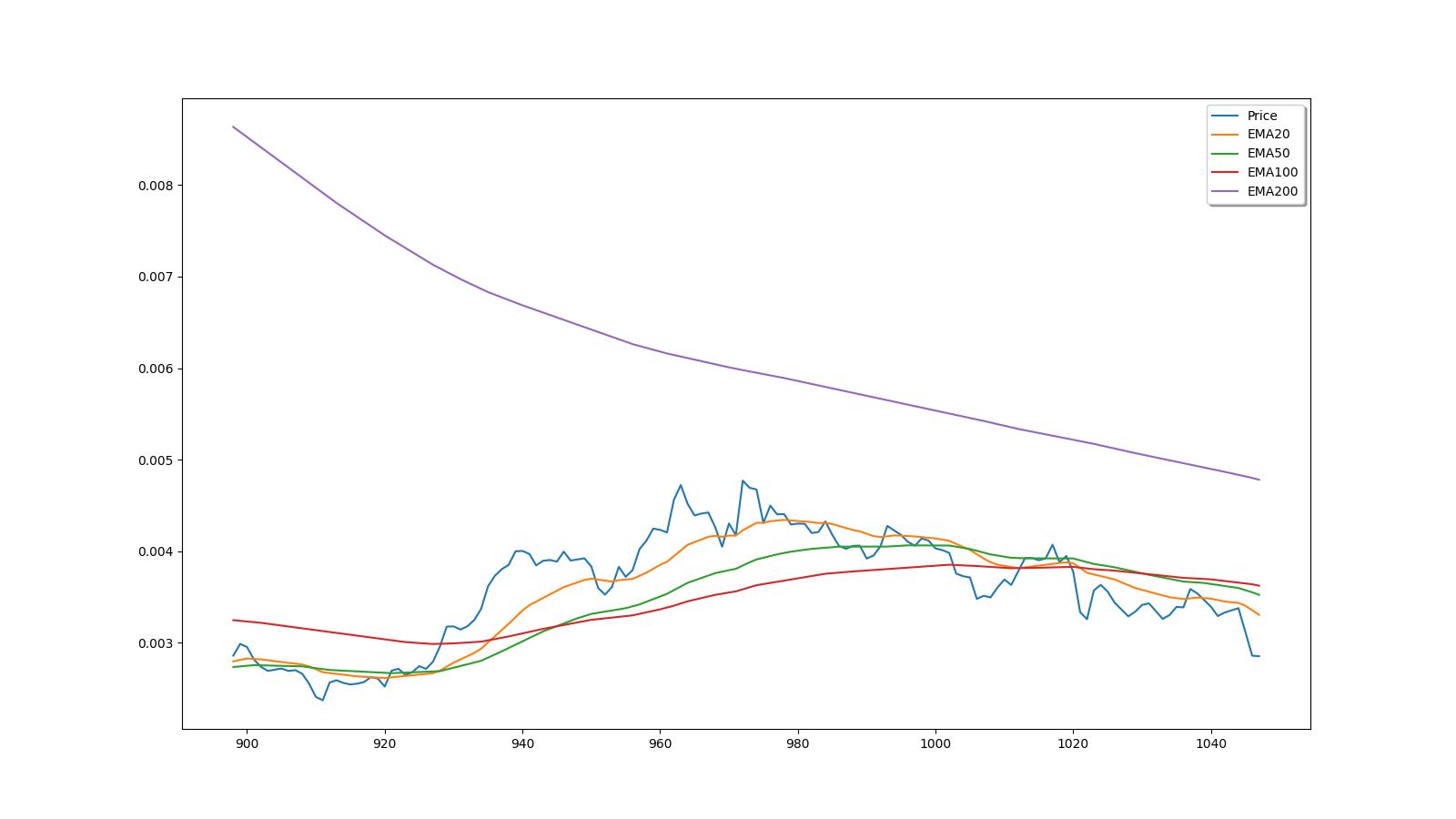 Hourglass Exponential Moving Averages