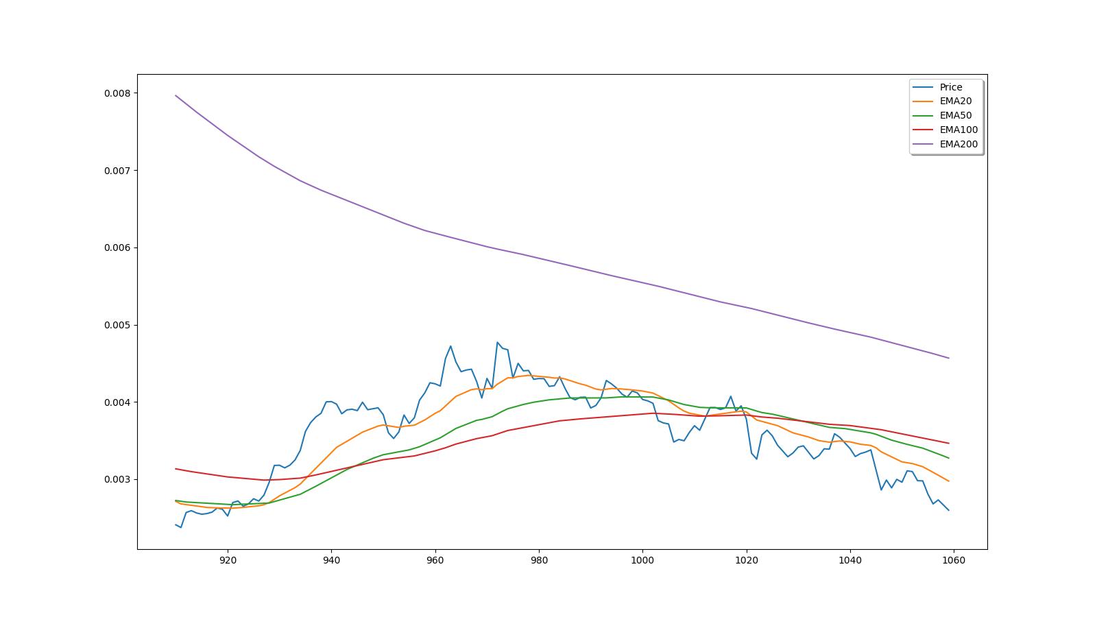 Hourglass Exponential Moving Averages