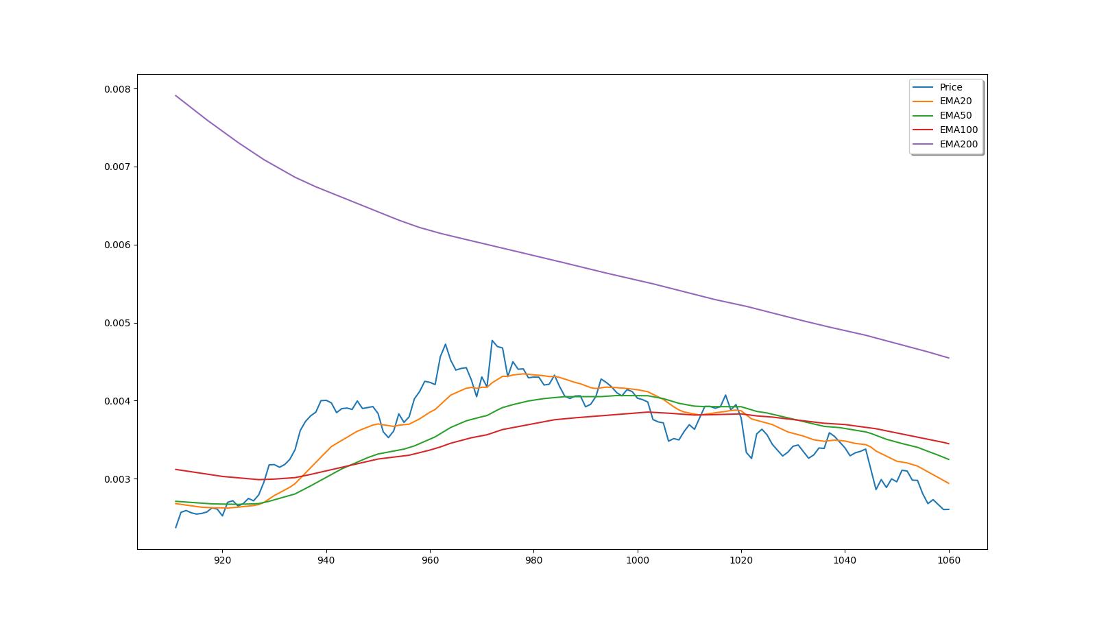 Hourglass Exponential Moving Averages