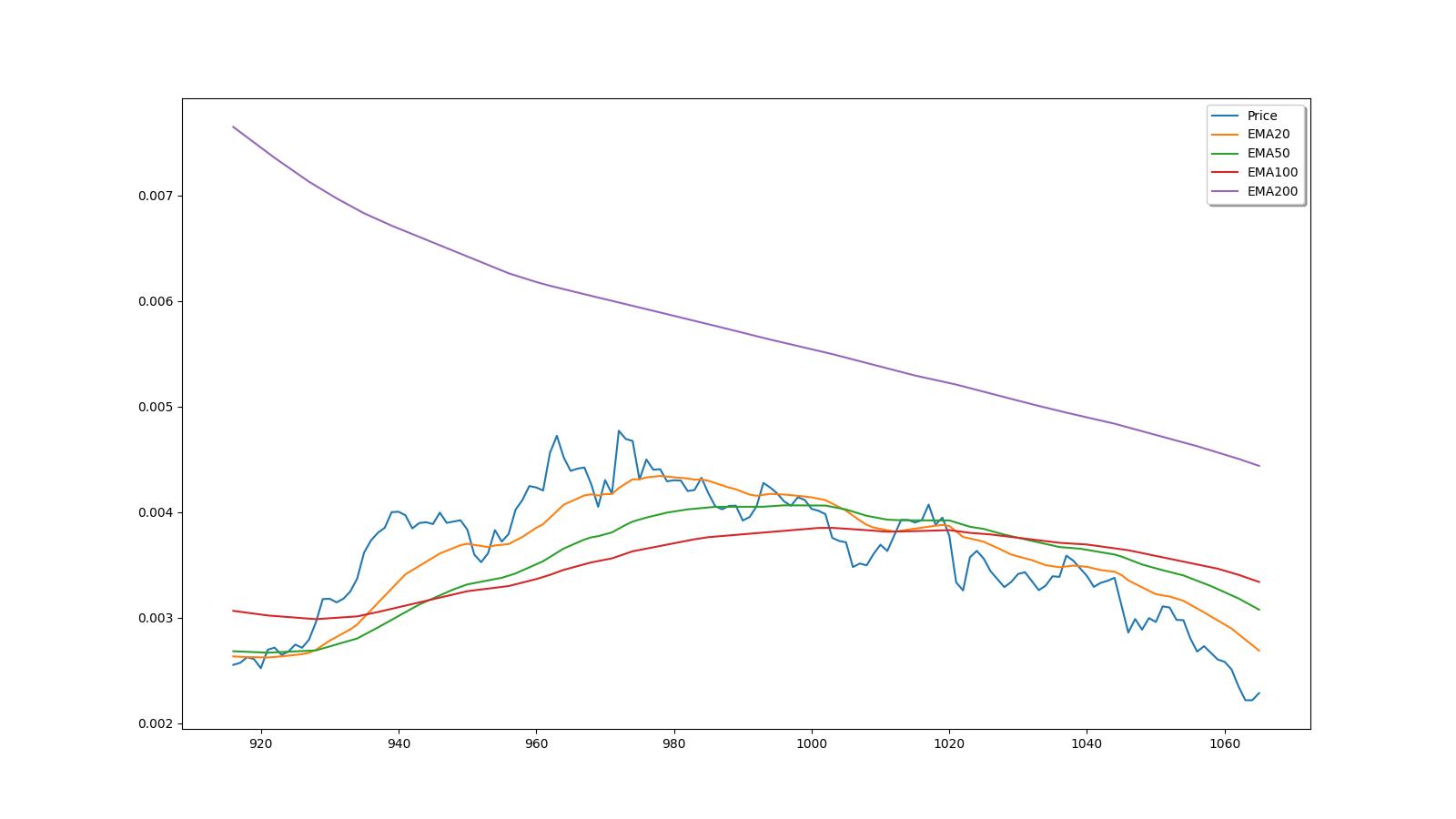 Hourglass Exponential Moving Averages