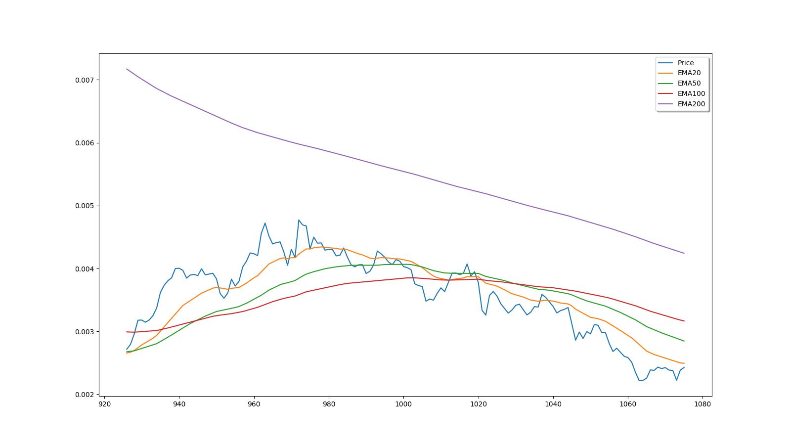 Hourglass Exponential Moving Averages