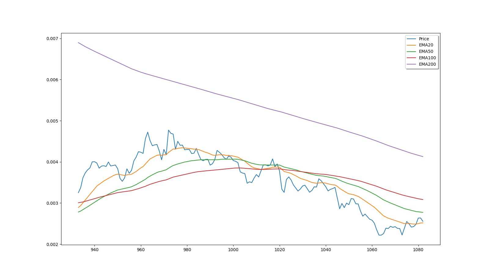Hourglass Exponential Moving Averages
