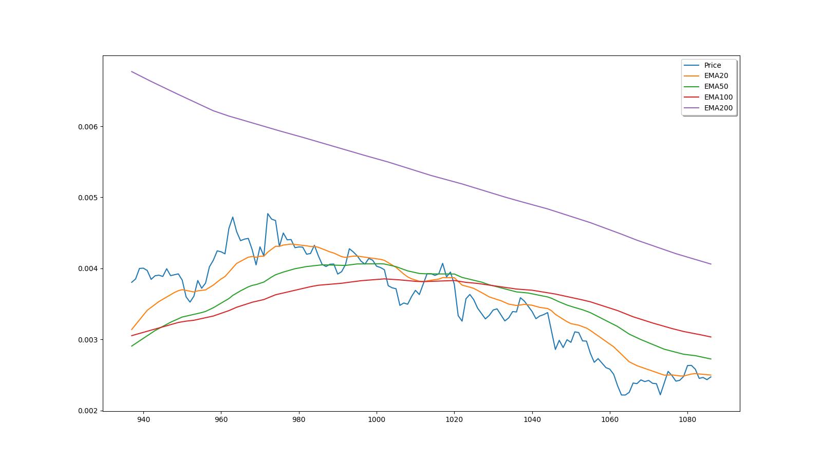 Hourglass Exponential Moving Averages