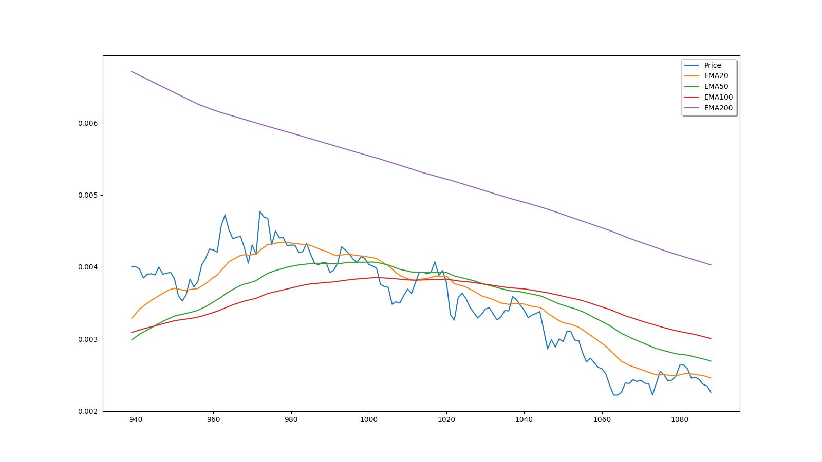 Hourglass Exponential Moving Averages