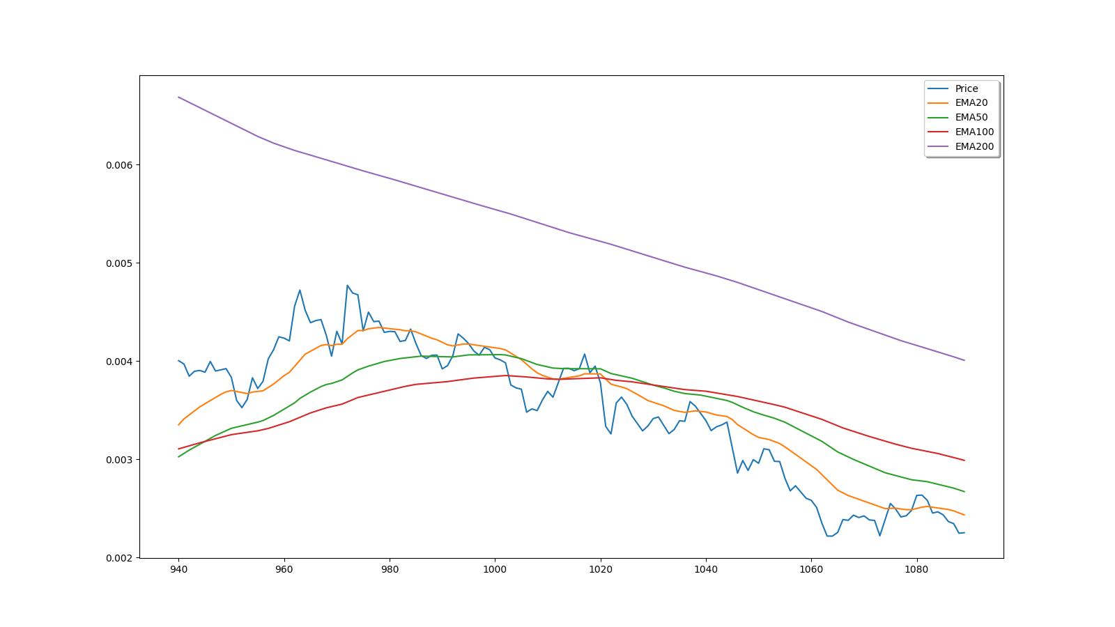 Hourglass Exponential Moving Averages