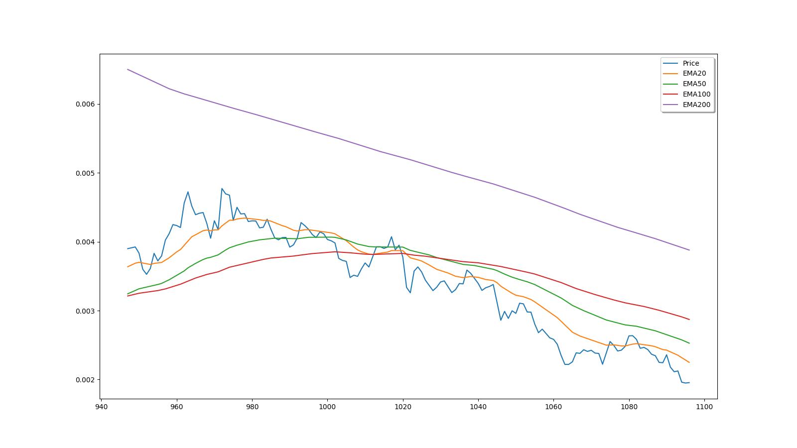 Hourglass Exponential Moving Averages