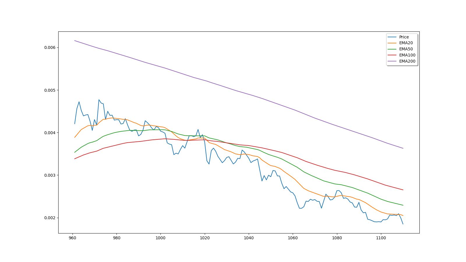 Hourglass Exponential Moving Averages