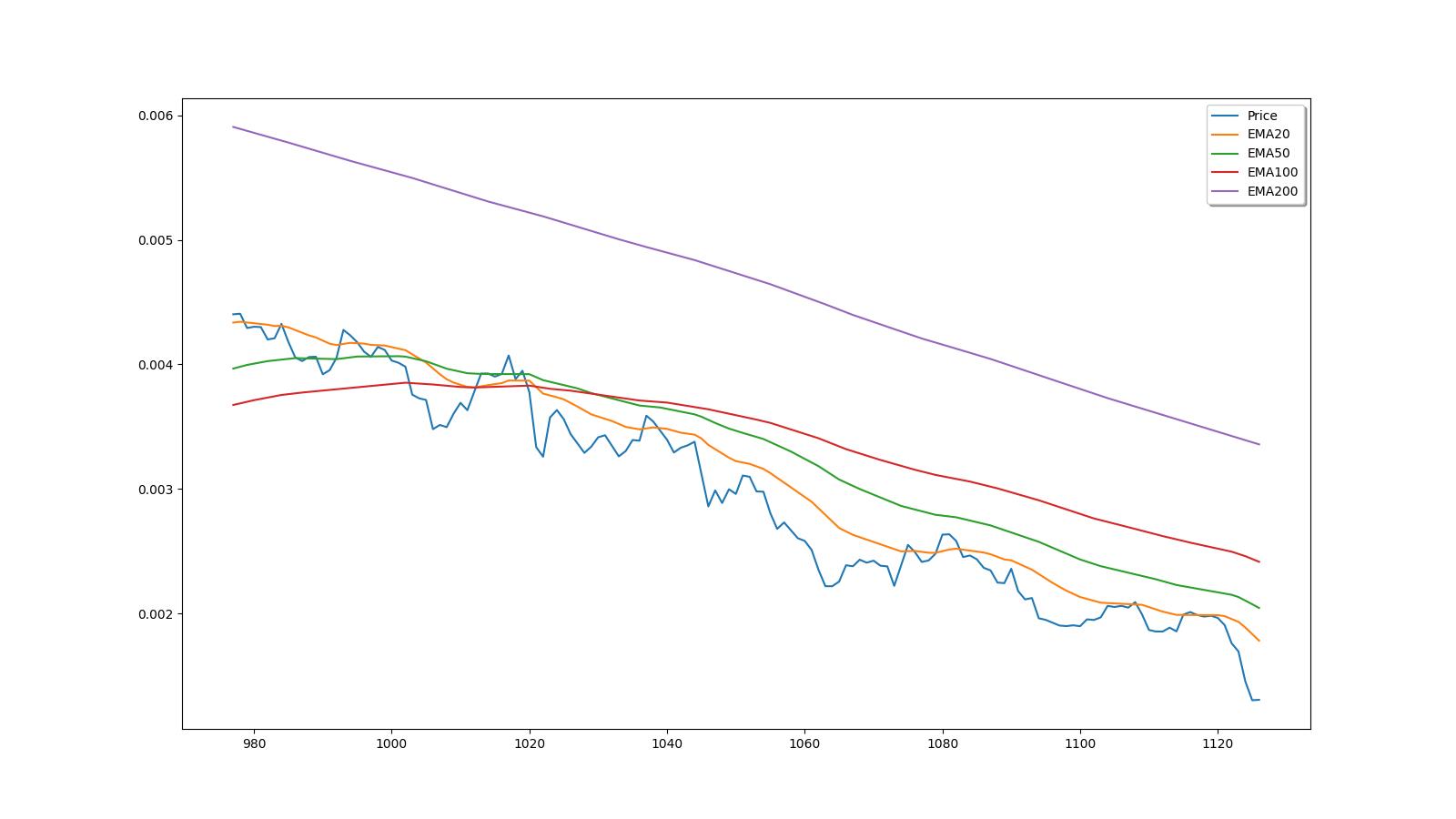 Hourglass Exponential Moving Averages