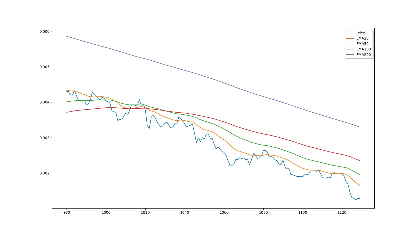 Hourglass Exponential Moving Averages