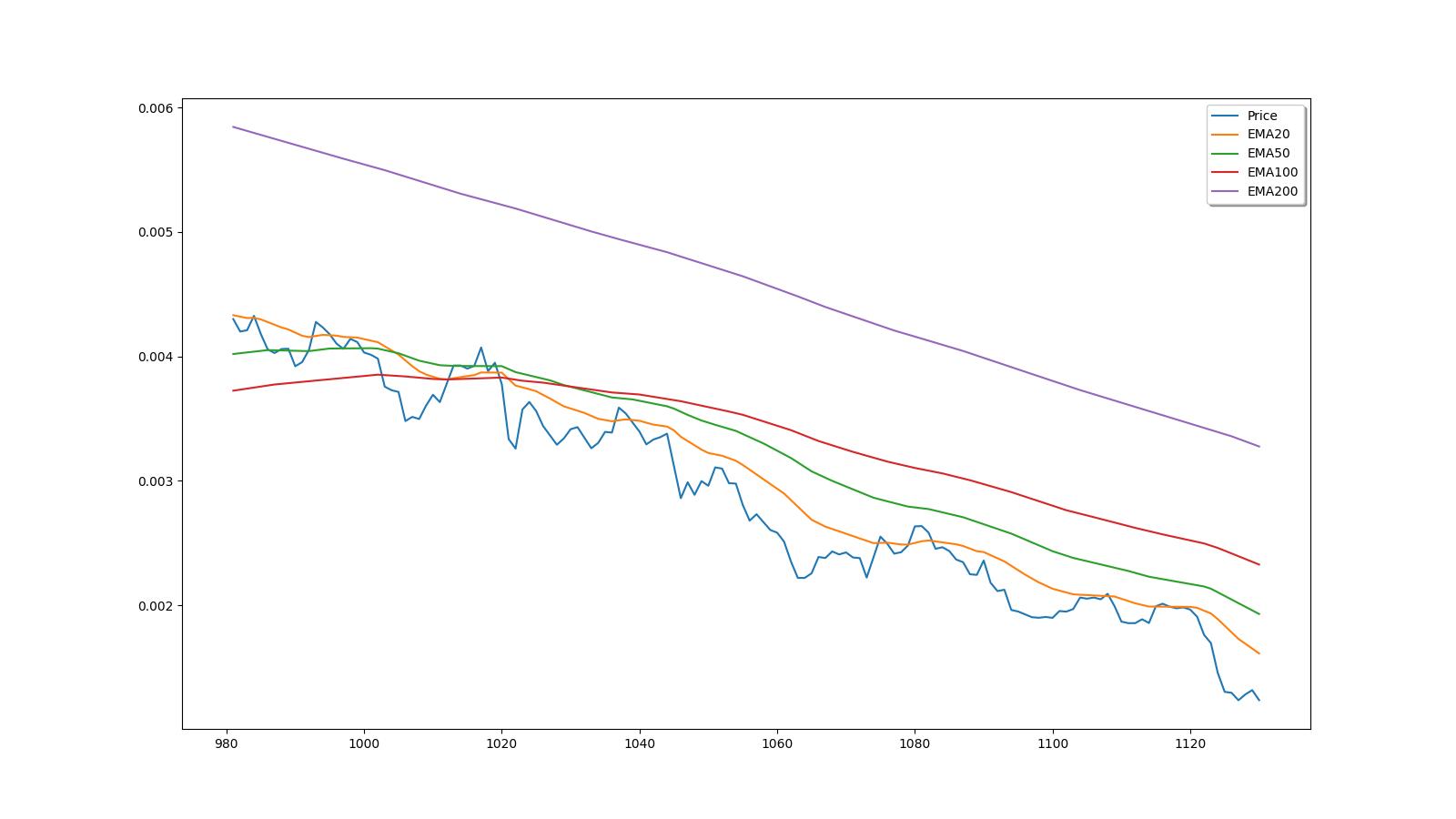 Hourglass Exponential Moving Averages